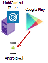 端末のセットアップと操作 – MobiControl v14 Manual