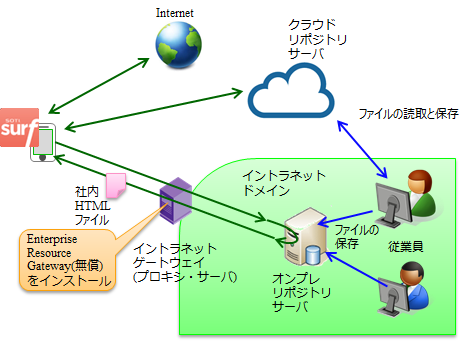 SOTI Surf | MobiControl v14 Manual